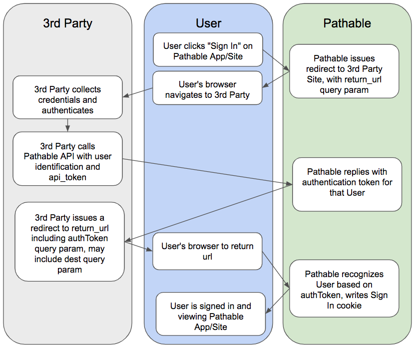 Pathable Custom Single Sign-On (SSO) – Pathable